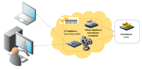 6 Considerations in Moving Infoblox to Public Cloud
