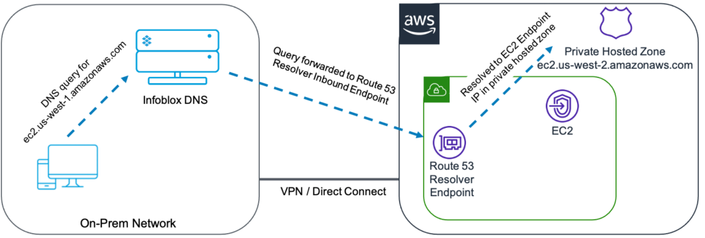 Using Infoblox for Hybrid Name Resolution of AWS PrivateLink Interface Endpoints