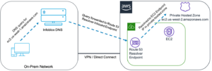Using Infoblox for Hybrid Name Resolution of AWS PrivateLink Interface Endpoints