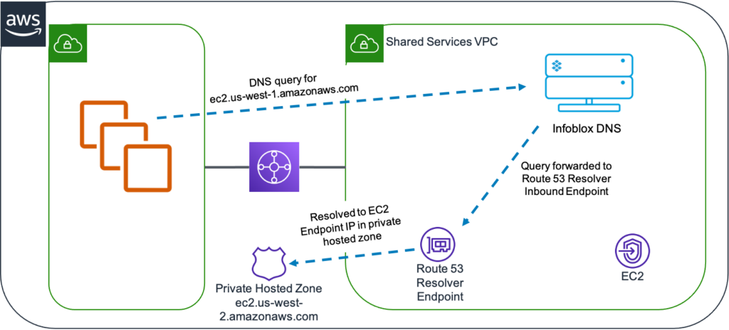 Using Infoblox for Hybrid Name Resolution of AWS PrivateLink Interface ...