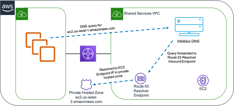 Using Infoblox for Hybrid Name Resolution of AWS PrivateLink Interface ...