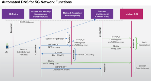 DDI Automation for 5G - Three overlooked use cases