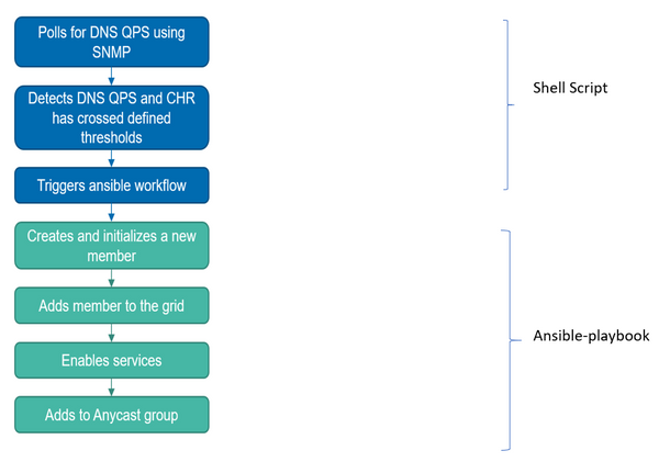 Infoblox vNIOS Autoscaling on Openstack using Ansible