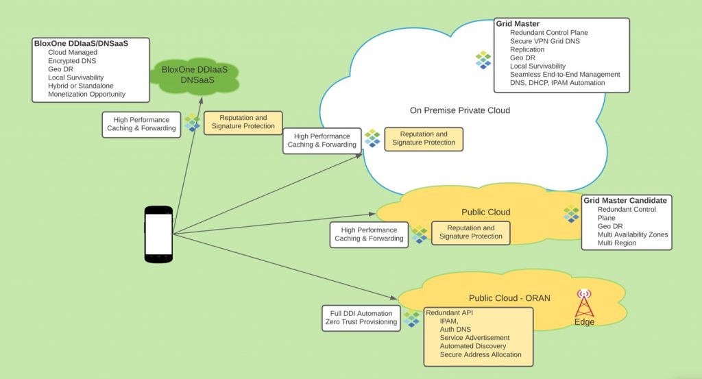 Infoblox DNS Best Practice for Service Providers Infoblox DNS Best Practice for Service Providers