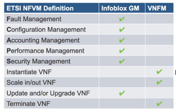 How Infoblox Supports Network Functions Virtualization Management And Organization For Telecom