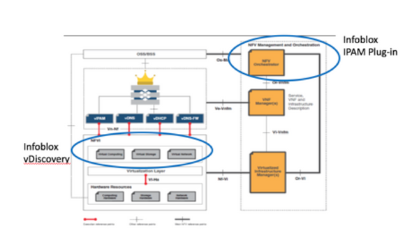 How Infoblox Supports Network Functions Virtualization Management And Organization For Telecom