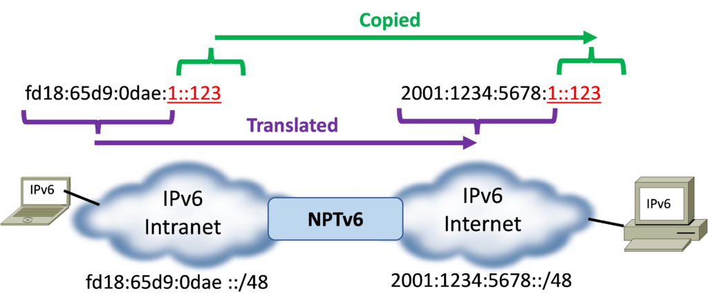 You Thought There Was No NAT for IPv6, But NAT Still Exists