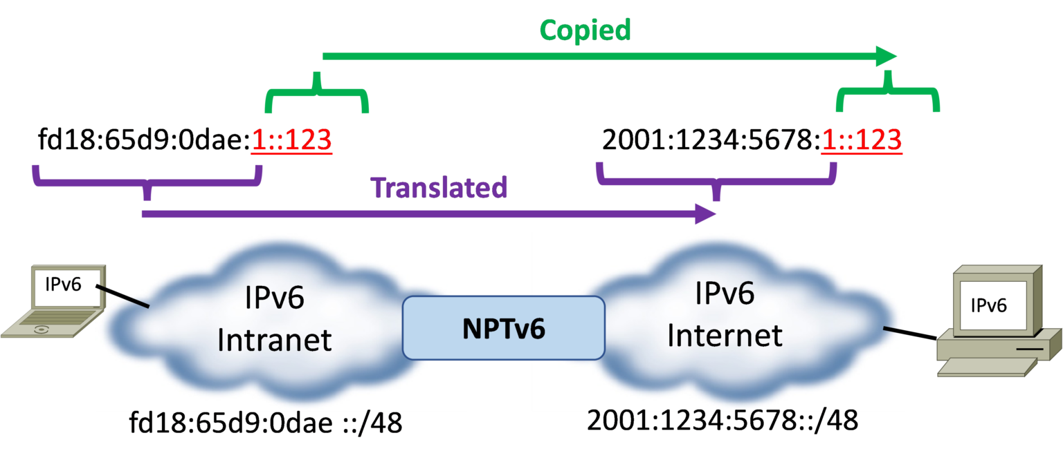 You Thought There Was No NAT for IPv6, But NAT Still Exists