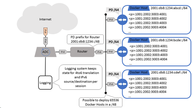 Containers – Can the operation of them be improved with IPv6?