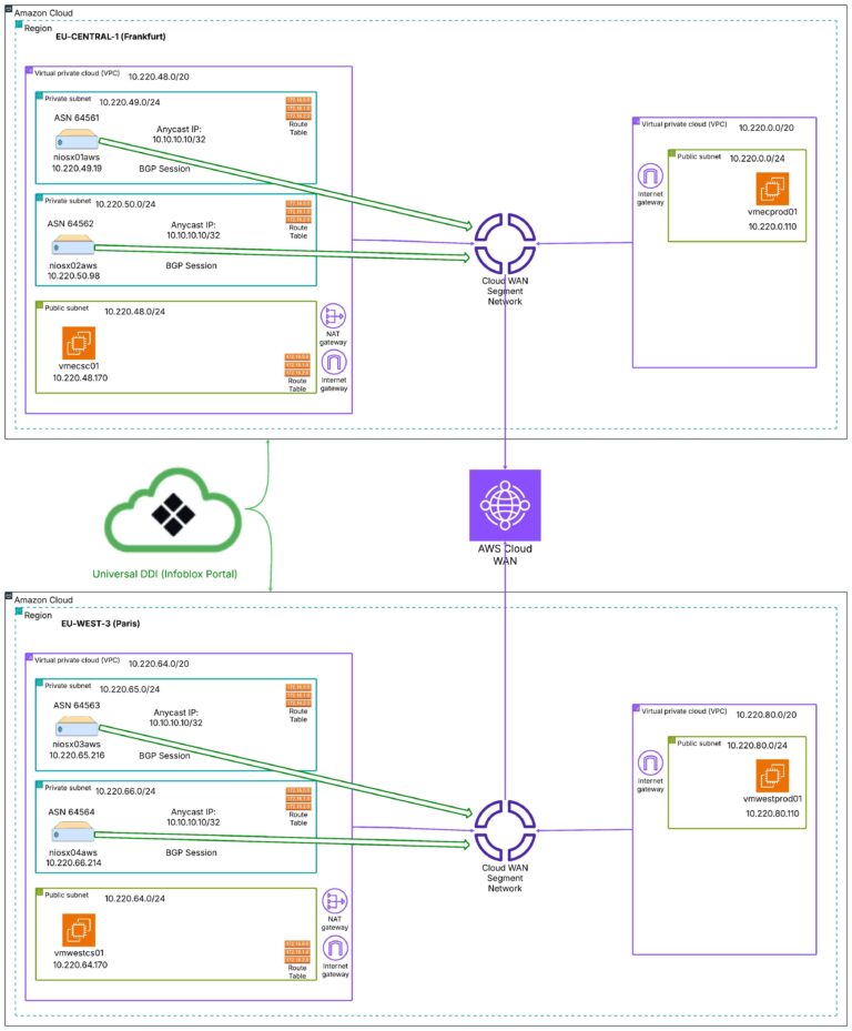 Delivering Anycast DNS in AWS with Infoblox Universal DDI™ and AWS Cloud WAN