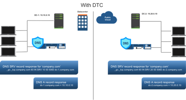 Using DNS Traffic Control for Microsoft Active Directory Domain ...