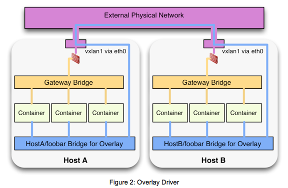 How Docker Networking Works And The Importance Of Ipam Functionality