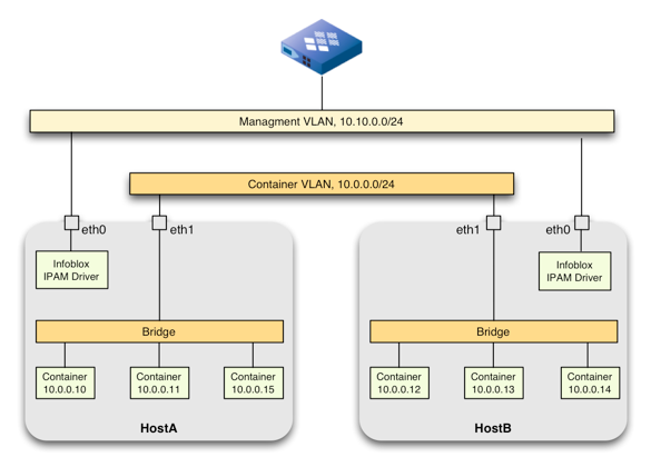 How Docker Networking Works And The Importance Of Ipam Functionality