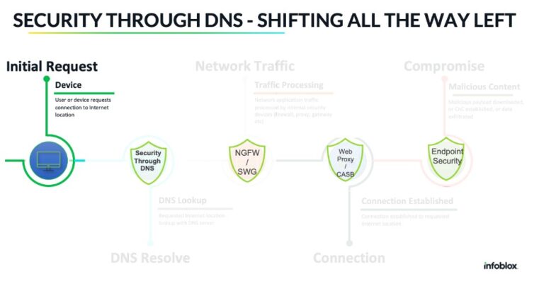 The Importance of DNS as Part of Defense-in-Depth for Midsize ...
