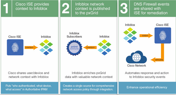 Infoblox-Cisco integrations will make you a Networking and Security ...