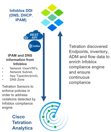Infoblox-Cisco integrations will make you a Networking and Security ...