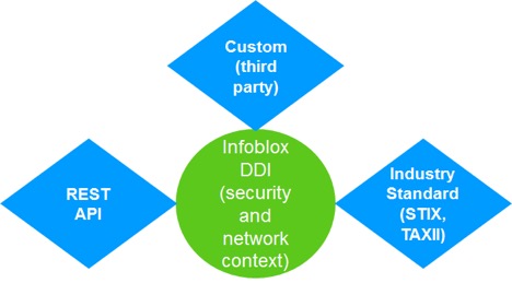 How Infoblox Shares Security and Network Context for Visibility and ...