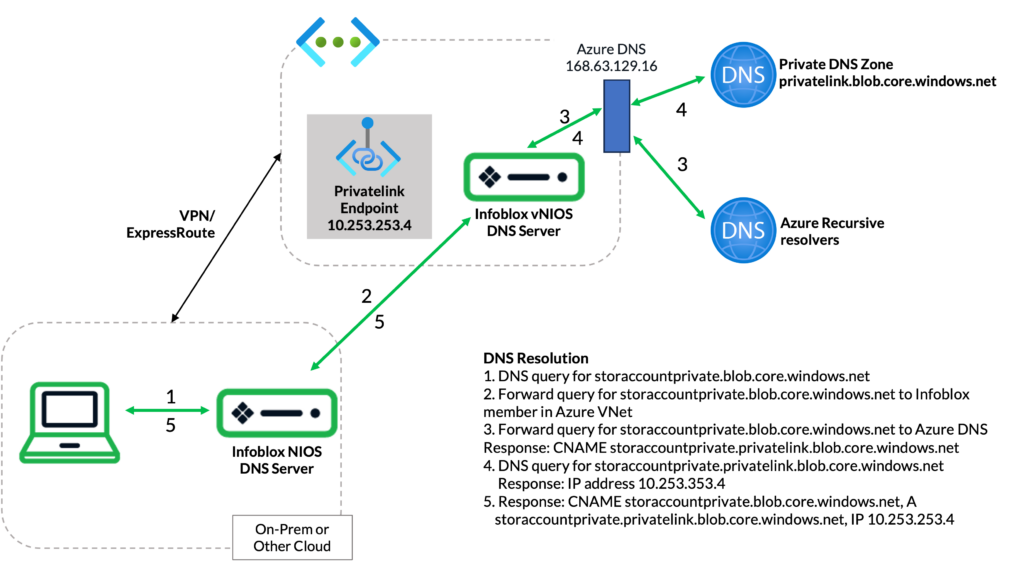 Integrating Infoblox NIOS with Azure Private DNS for Hybrid & Multi-Cloud DDI Management | Infoblox