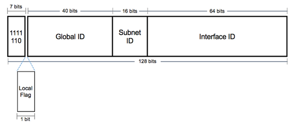 3 Ways to Ruin Your Future Network with IPv6 Unique Local Addresses ...